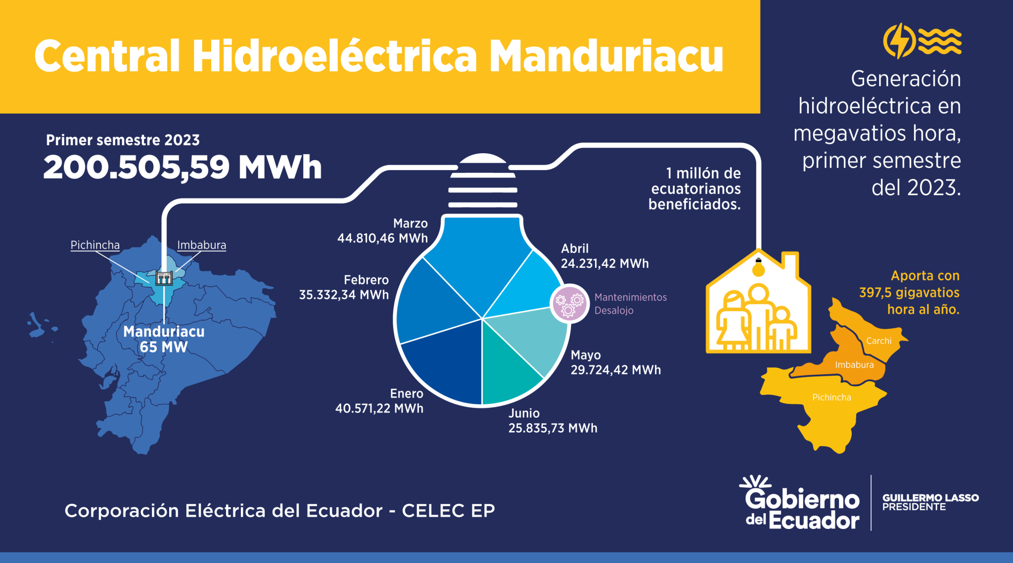 » La central Manduriacu generó 200.505,59 megavatios hora, en el primer ...